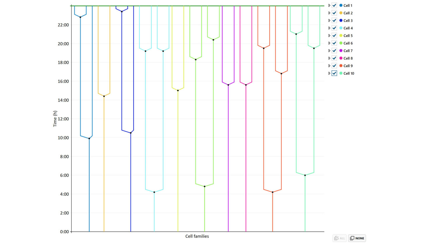 HoloMonitor® Single Cell Tracking Assay Protocol - Phase Holographic Imaging